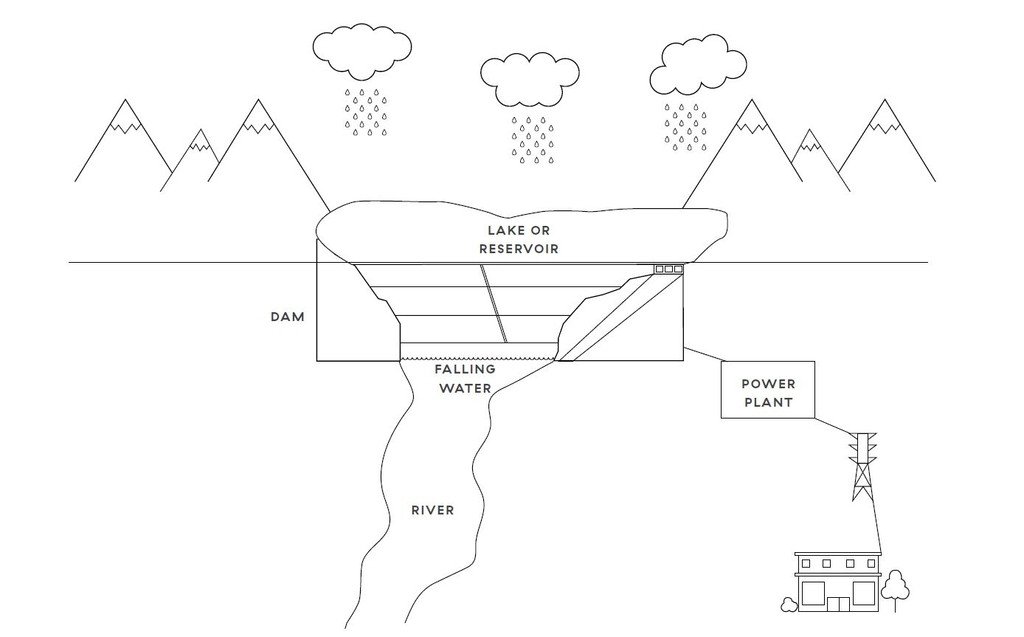 Hydroelectric dam speed drawing | BCHydro Power Smart for Schools