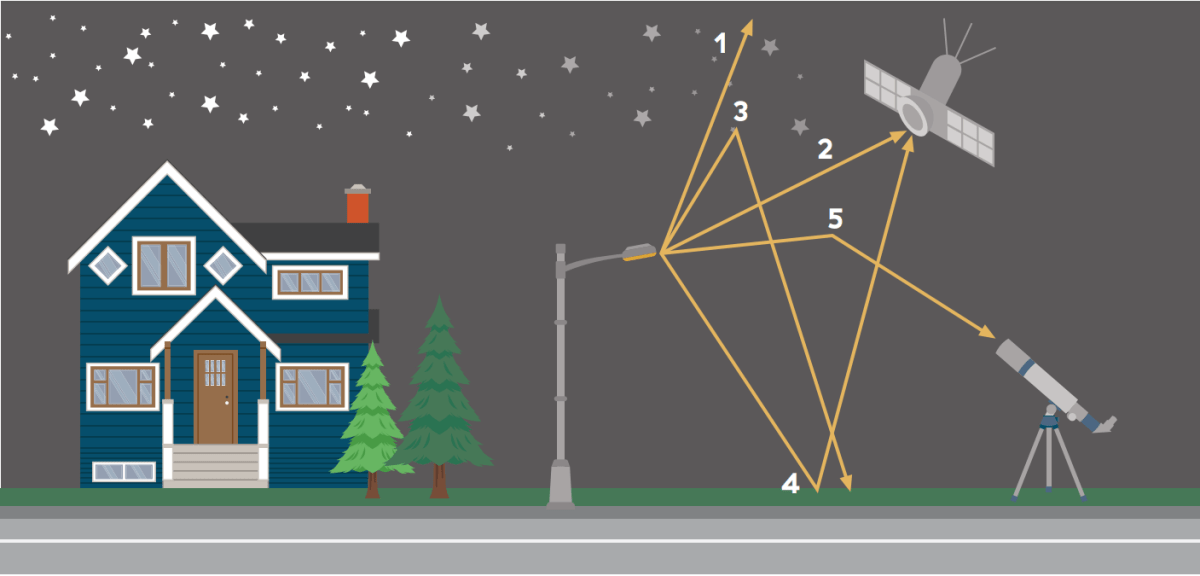 Grade 8 Light pollution | BCHydro Power Smart for Schools